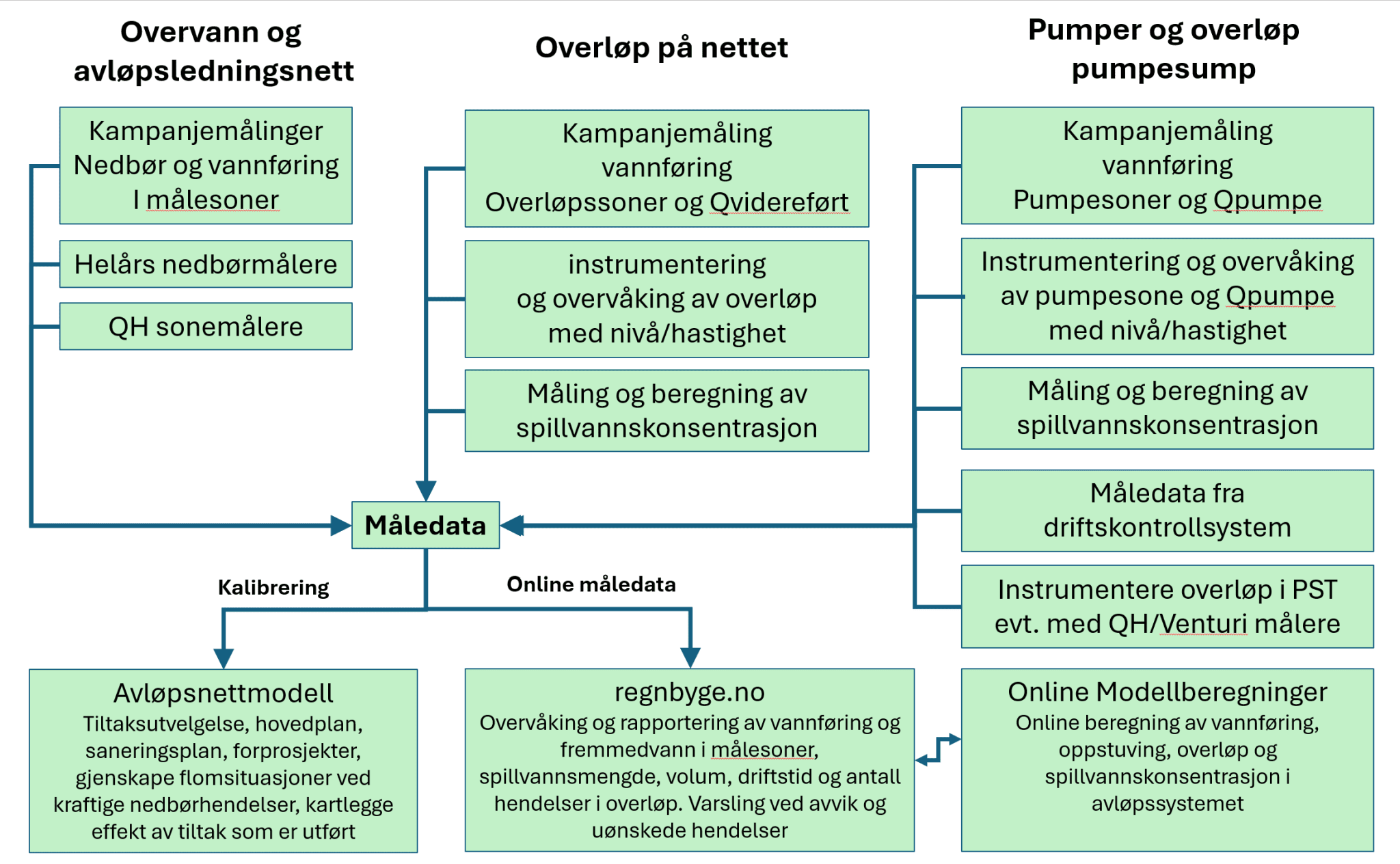 Digital Modell For Overvann- Og Avløpssystemet I Ålesund - ROSIM